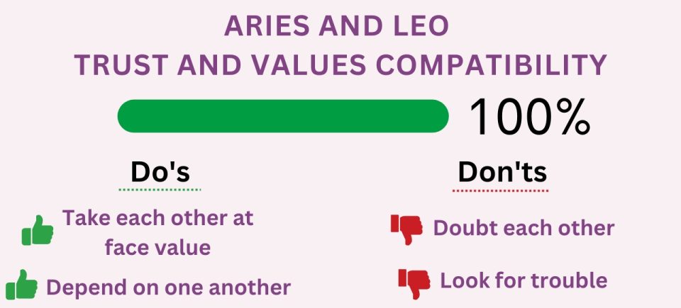 Aries and Leo Compatibility 2023: Percentages for Love, Sex, Marriage ...