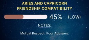 Aries Friendship Compatibility with All Zodiac Signs (Percentages and ...