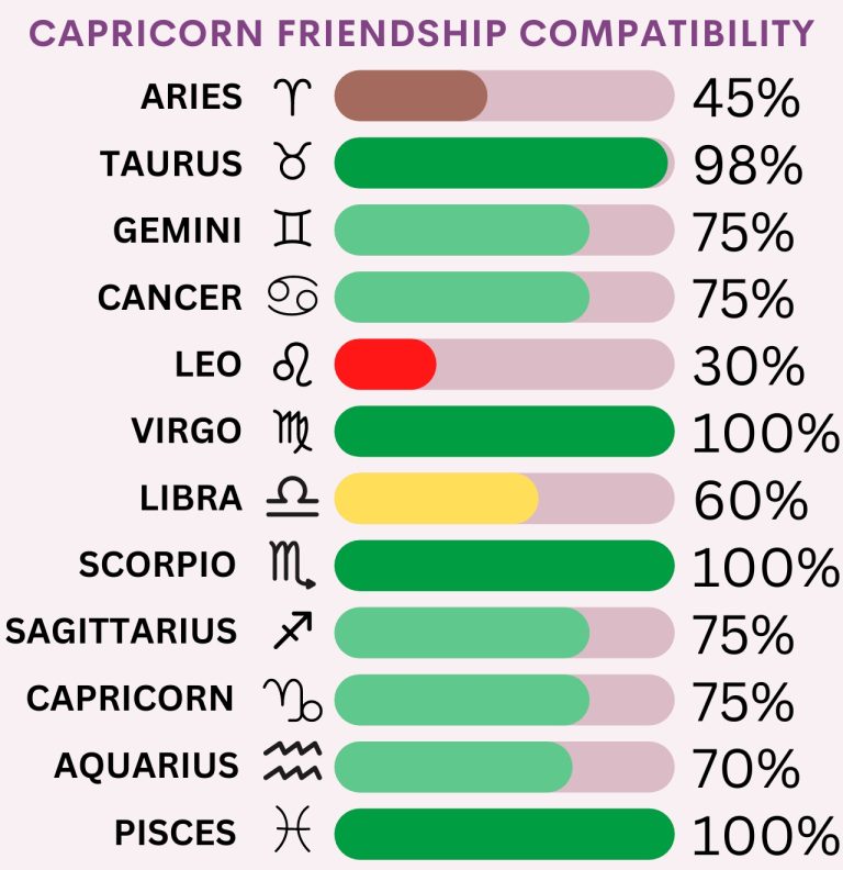 Capricorn Friendship Compatibility with All Zodiac Signs (Percentages ...
